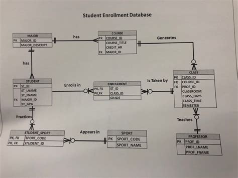 Solved Student Enrollment Database Course Major Has