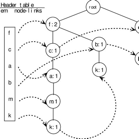 Fp Tree After Sampling The Fp Tree In Figure 1 Download Scientific Diagram