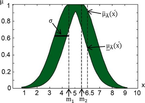 A It2 Gaussian Mf With A Fixed Deviation And Uncertain Mean Download