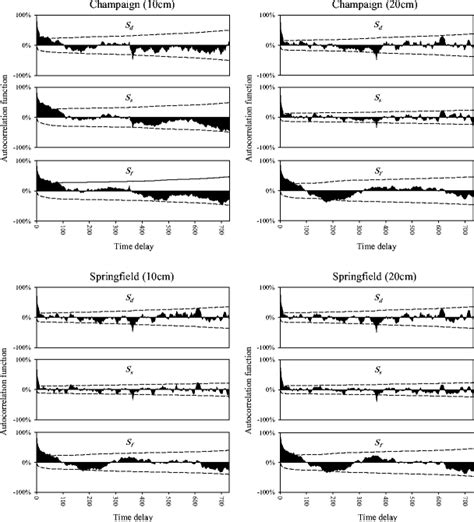 Autocorrelation Of Dst After Trend And Periodic Term Removal Download