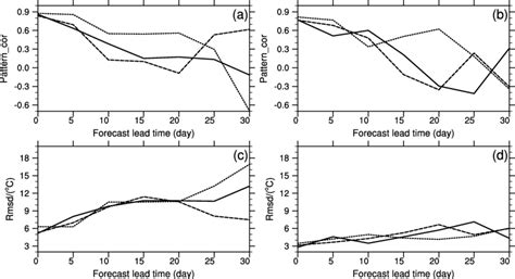 Variations In The Pattern Correlation Coefficient Patterncor And The