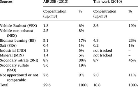 Comparison Of Pm 25 Source Apportionment Analysis Conducted By Two Ap