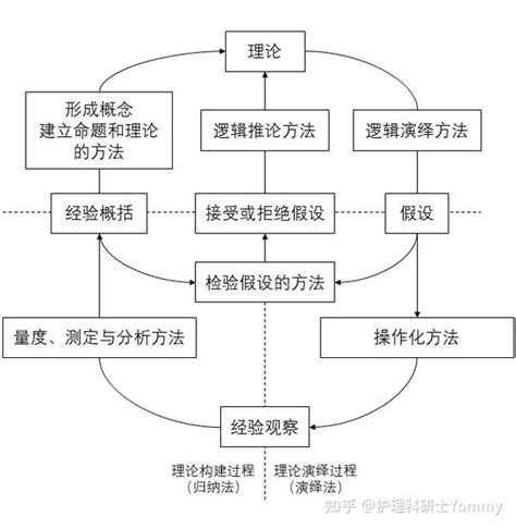理论框架在护理学研究中的应用 知乎