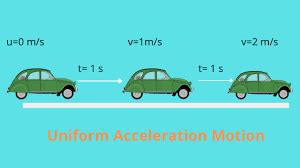 Uniformly Accelerated Motion Constant Acceleration Uniform Acceleration