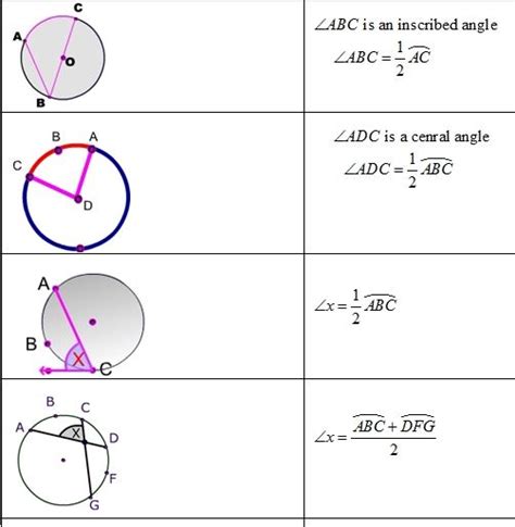 Circle Formulas Graphic Organizer And Pdf Geometry I Formulas