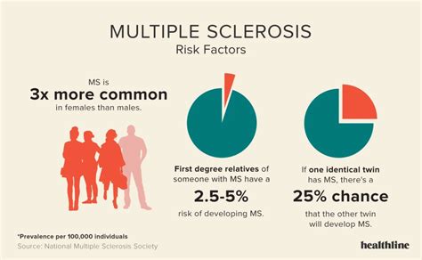 multiple sclerosis statistics