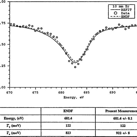 681 Ev P Wave J 3 Resonance In 91 Zr Download Scientific Diagram