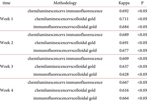 Consistency Analysis Of Three Methods For Detecting Sars Cov 2 Igg At