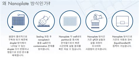 [오늘 이 기술] 나노플레이트 기반 디지털 pcr 시스템 nanoplate based digital pcr system