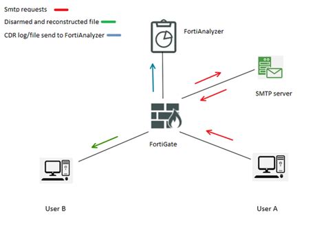 Technical Tip How To Configure And Troubleshoot F Fortinet Community