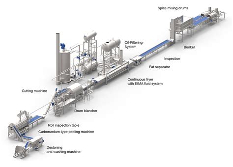 Potato Chips Line Eima Engineering