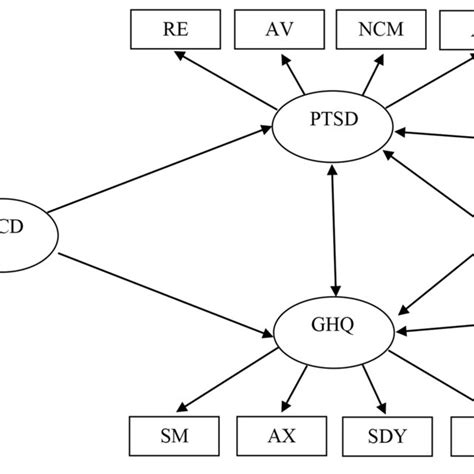 Hypothesized Structural Equation Model Associating Fear Contamination Download Scientific