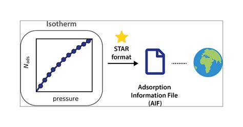 A Universal Standard Archive File For Adsorption Data Langmuir