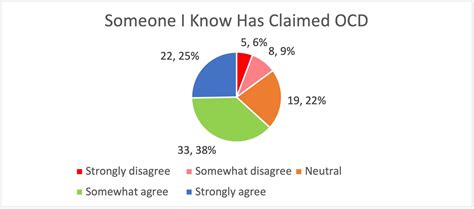 Misconceptions Research Project The Misconception Of Ocd