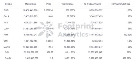 How To Find The Next 100x Token With Footprint Analytics · Article