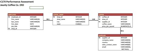 b create a database using the attached jaunty coffee co erd by doing