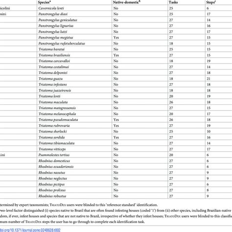 Triatomine Bug Species Used In The Assessment Of Triatodex Performance