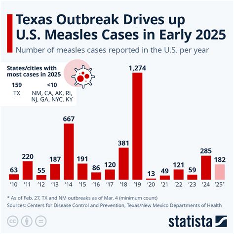 Measles Outbreak Graph