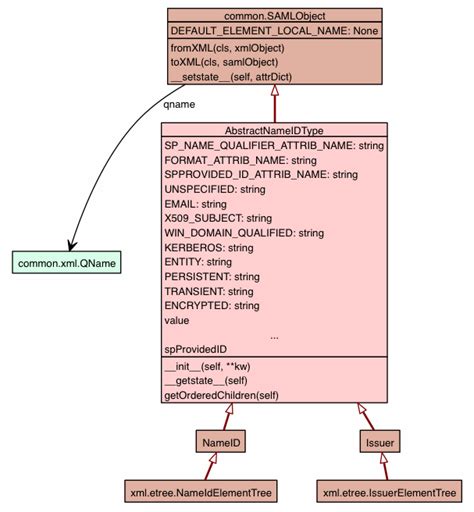 Ndg Saml Saml Core AbstractNameIDType
