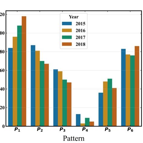The Pv Power Generation Patterns Recognized By The Proposed Data Driven Download Scientific