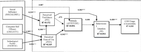 The Research Model Tam 2 Download Scientific Diagram