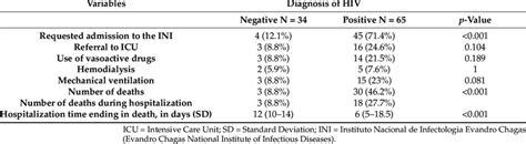 Data On Hospitalization Severity And Outcome In Cases Of Disseminated