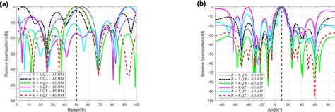 Multiple‐input Multiple‐output With Frequency Diverse Array Radar Transmit Beamforming Design