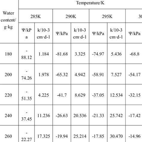 Soil Water Diffusivity Of Tested Farmland Soils At Different