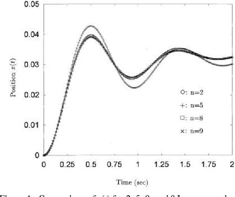 Figure 1 From A Numerical Scheme For Dynamic Systems Containing Fractional Derivatives
