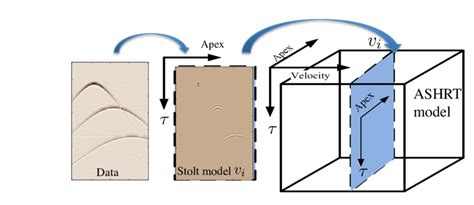 stolt operator acting as an alternative to apex shifted hyperbolic