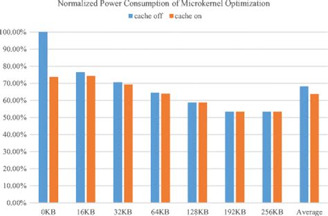 Normalized Power Consumption Of Microkernel Optimization Download