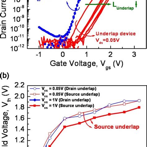 Color Online A Schematic Of The Fabricated Underlap Fet Device B S D