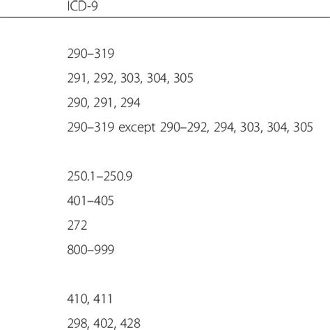 Comorbidities And Their Associated Classification Codes Download Table