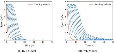 An Extended Car Following Model Considering The Drivers Characteristics Under A V2v