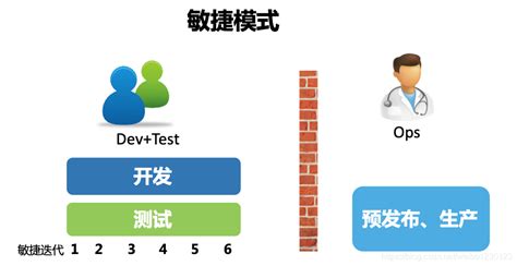 devops笔记 01：软件交付面临的问题、软件工程的三个发展阶段、什么是devops？ 软件项目交付中都会遇到哪些问题 csdn博客