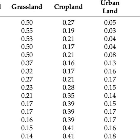 Proportion Of Land Use Types In The Yongding River Basin Download