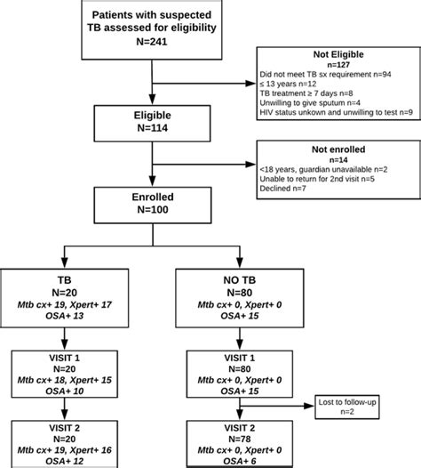 Tuberculosis Diagnosis And Management Plos One