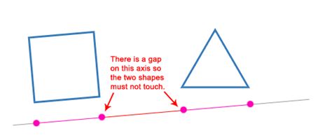 의역 Separating Axis Theorem Sat 설명