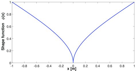Deflection Pattern Considered For The Flexible Vibration Absorber Download Scientific Diagram