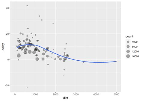 4 Gráficos Con Ggplot Programación