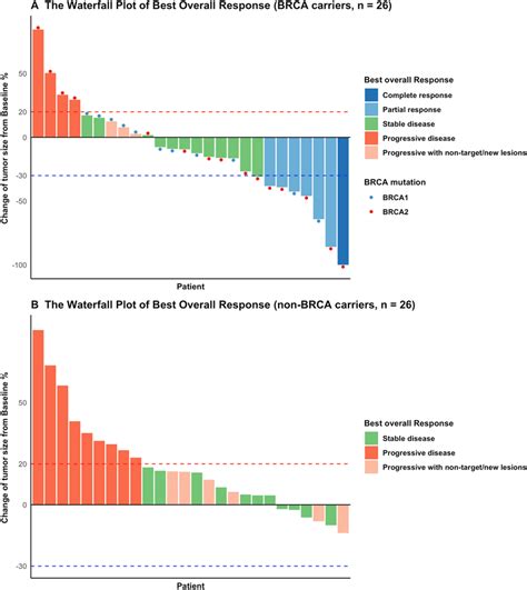 Waterfall Plots Of Best Overall Response By Brca Mutation Status Among