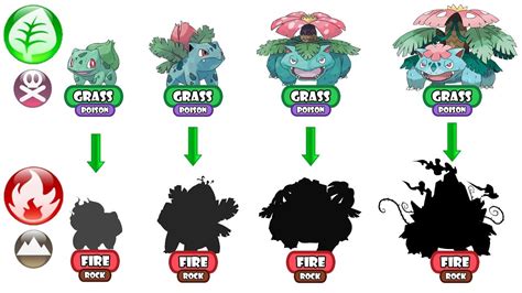 Bulbasaur Evolution Chart