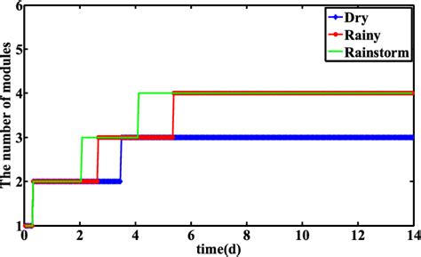 Figure 3 From Online Growing Neural Network Control For Dissolved Oxygen Concentration