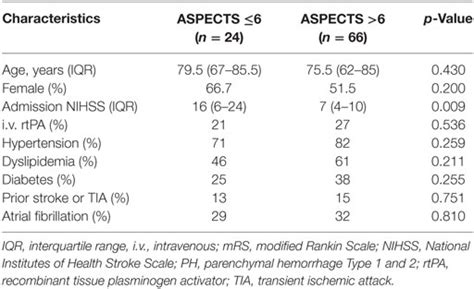Frontiers Alberta Stroke Program Early Ct Score Infarct Location