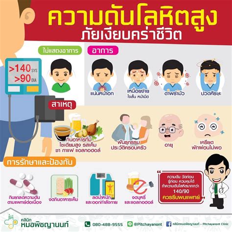 โรคหลอดเลือดหัวใ คลินิกหมอพิชญานนท์ Pitchayanont Clinic