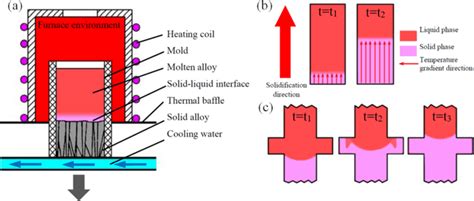 Directional Solidification Alchetron The Free Social Encyclopedia