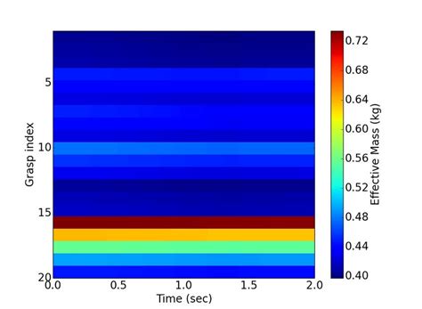 Map Of The Effective Mass Along The Trajectory For All Grasps Of The Download Scientific