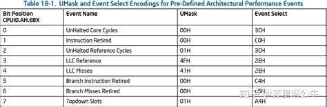 Intel Sdm 之 Performance Monitoring 知乎