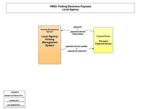 Transit Access Pass Tap Program La County Regional Its Architecture