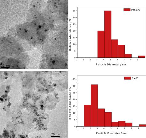 Histogram Of The Catalyst Particle Mean Diameter Distribution And Tem